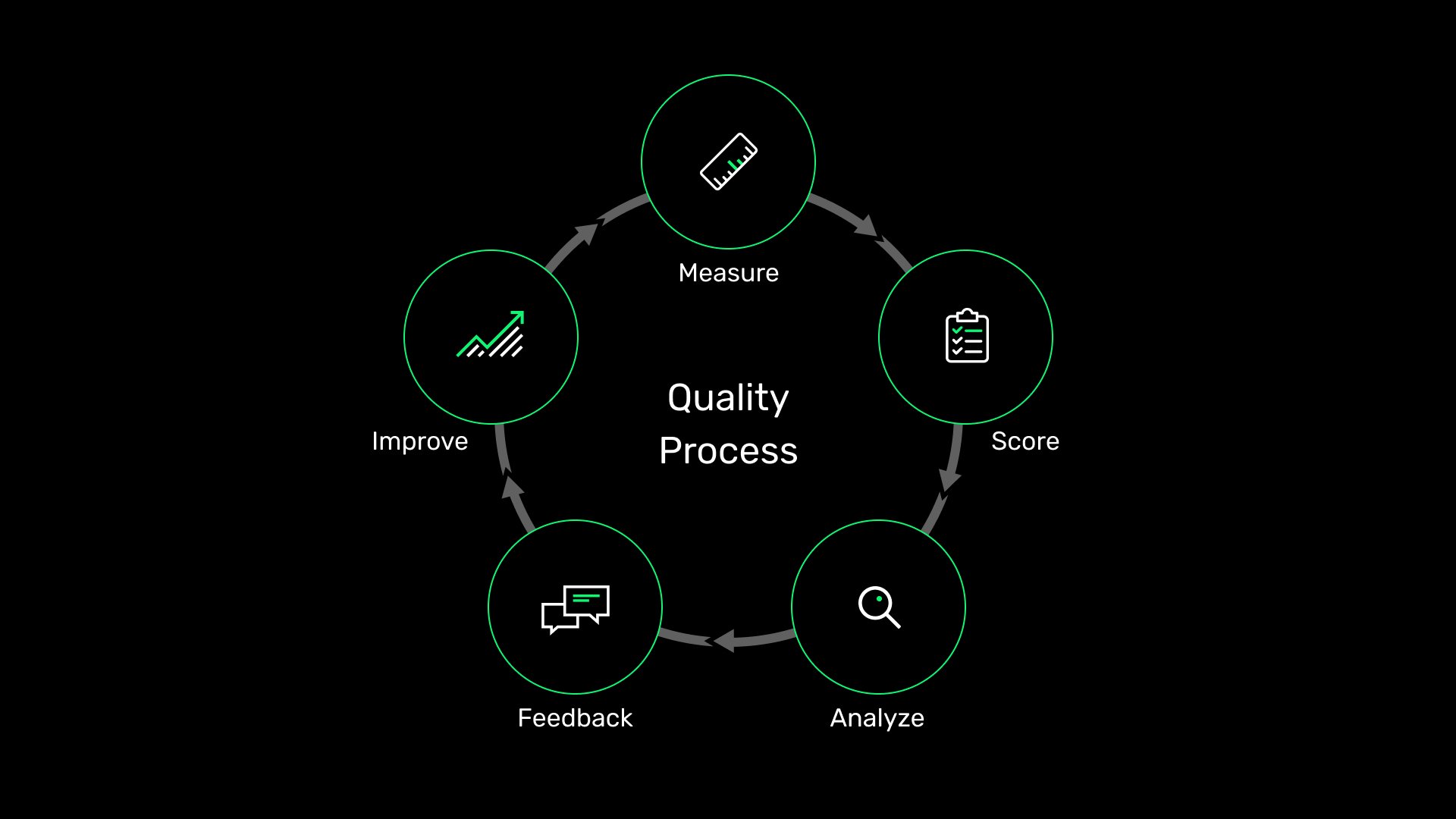 Quality Assurance – DoTransition Tech